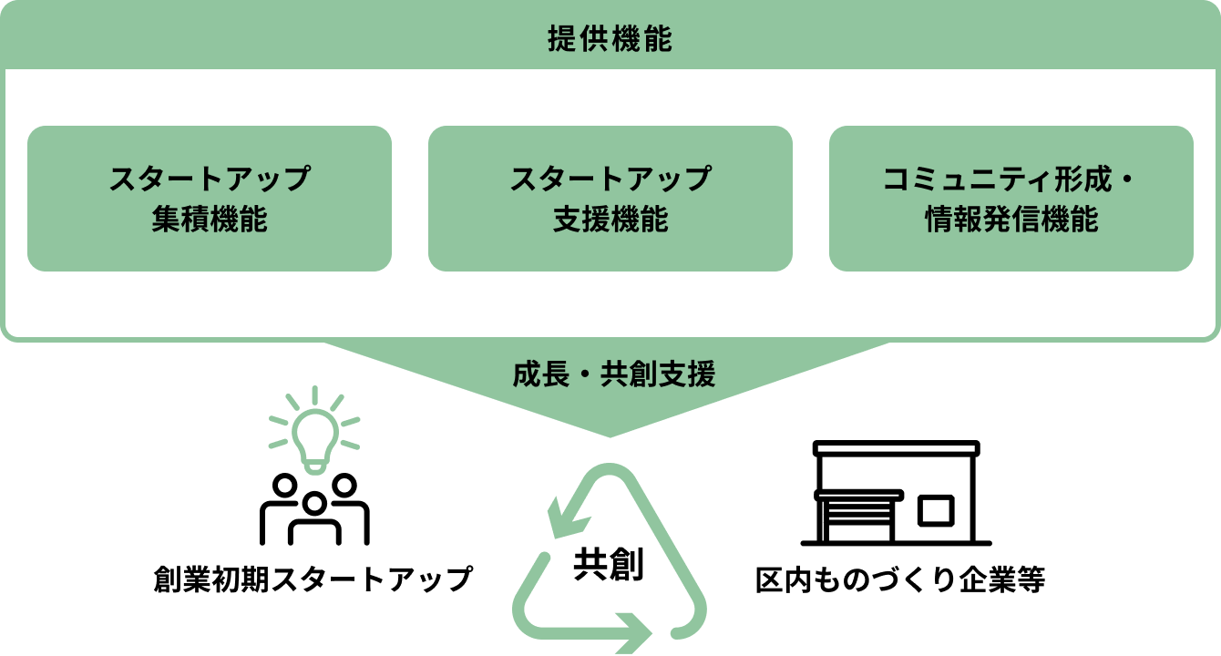 墨田区産業共創施設 SUMIDA INNOVATION CORE